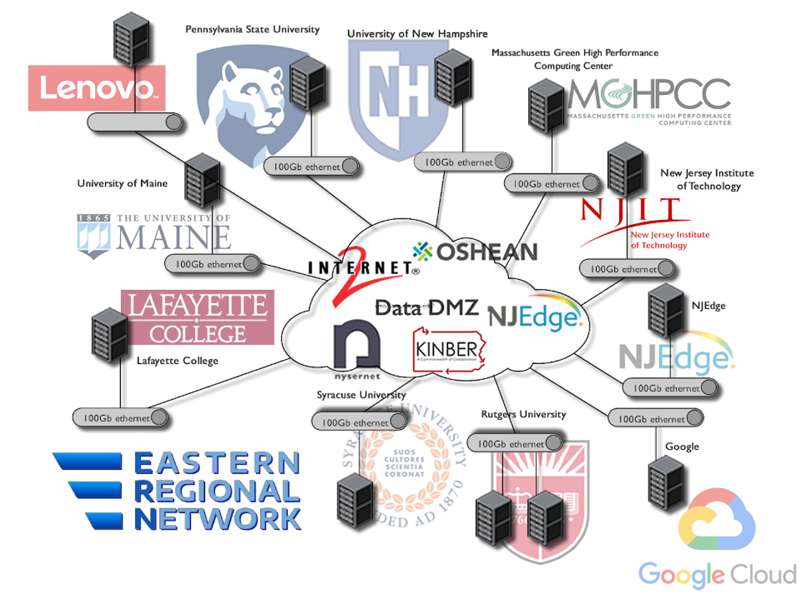 Ecosystem for Research Networking (ERN) - Office of Advanced Research ...