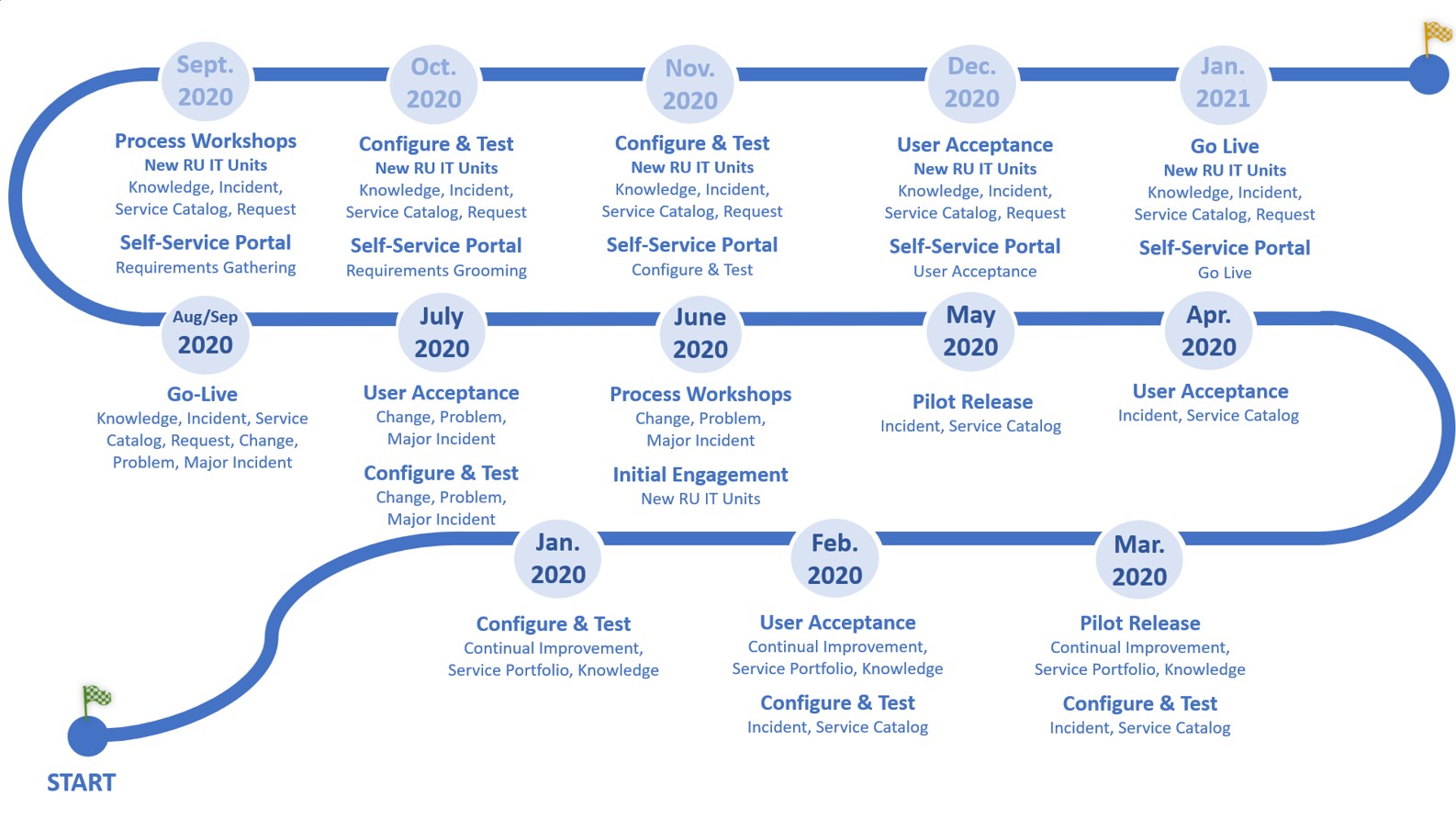 ServiceNow for IT Service Management - Service Management